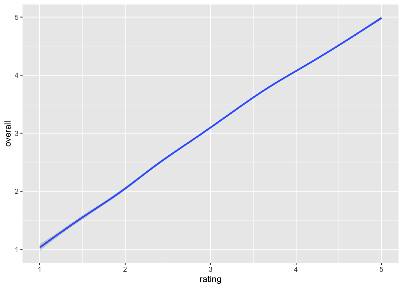 4 Data Visualization Basics With Ggplot2 An Introduction To Text Analysis With R For Sensory